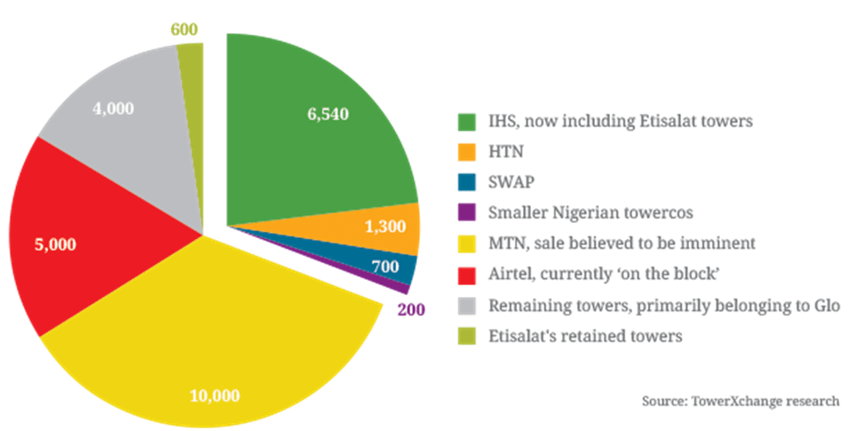 Nigeria Migrates to the Independent Tower Company Business Model ...