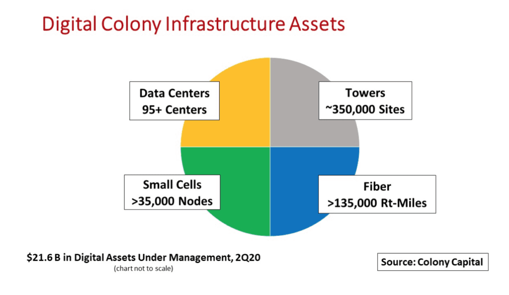 Colony Capital’s Digital Makeover - Inside Towers