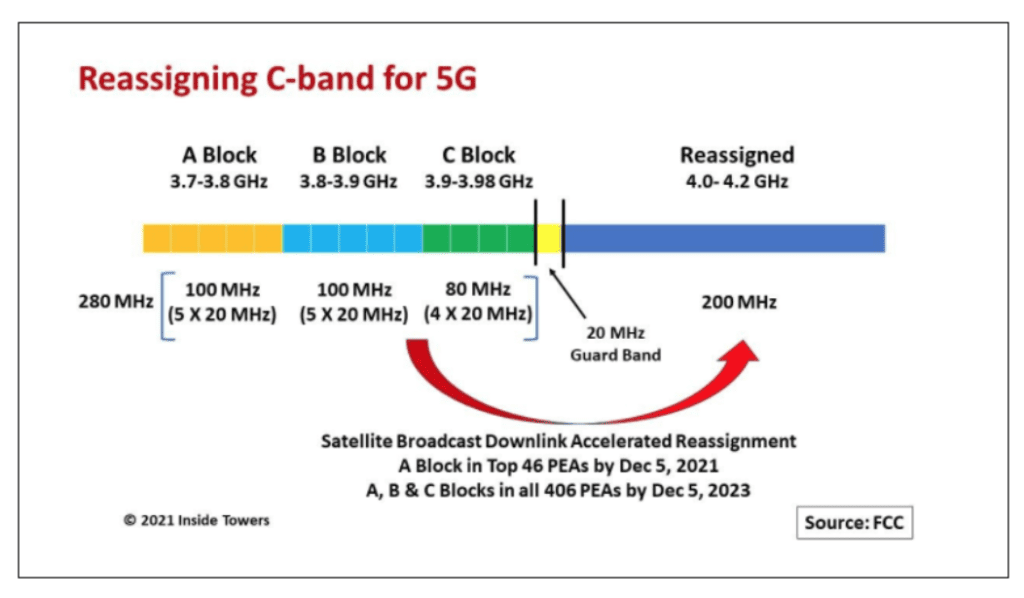 Rockin’ the C-band - Inside Towers Rockin’ the C-band - Inside Towers