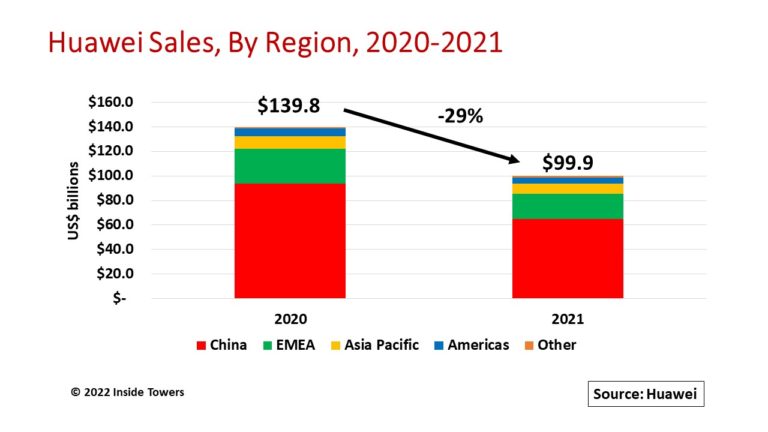Huawei Sales Nosedive for Surprising Reasons - Inside Towers
