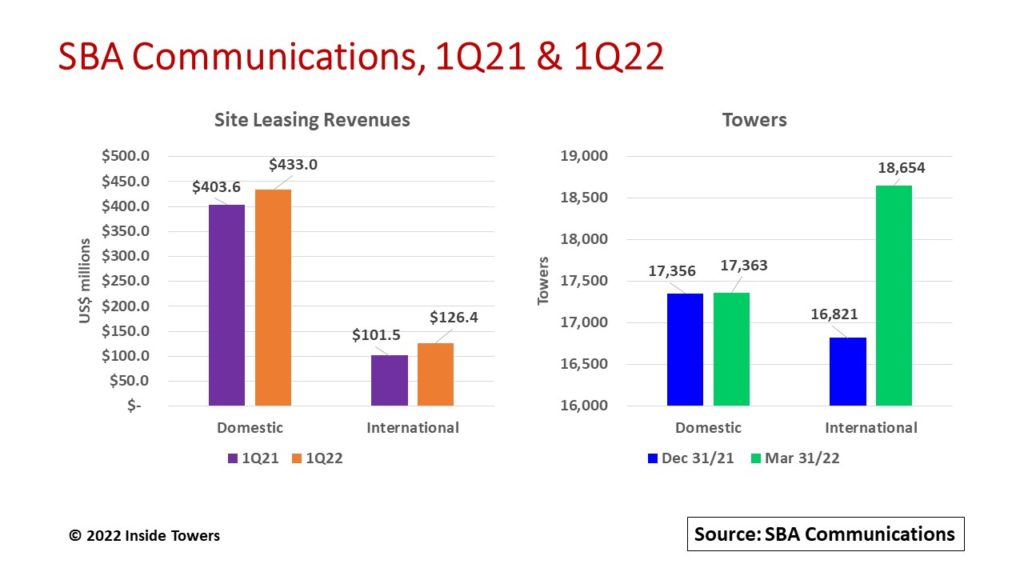 SBA Communications Grows Across the Board - Inside Towers