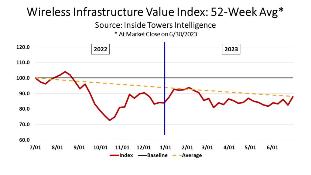 Infrastructure Stocks at the Half - Inside Towers