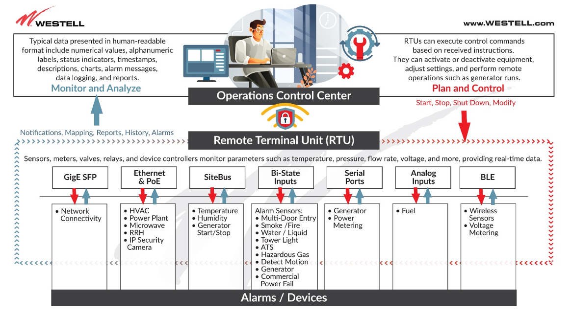 The Key Component to Tower Monitoring and Controlling - Inside Towers