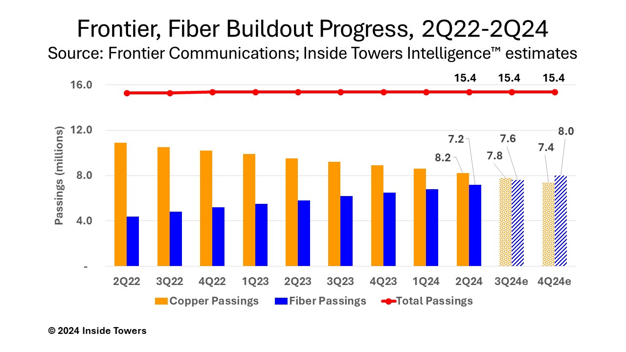 Frontier Steps Up Its Fiber Build - Inside Towers