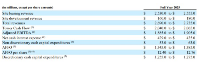 SBA Claims “Solid Finish" to ‘24 - Inside Towers