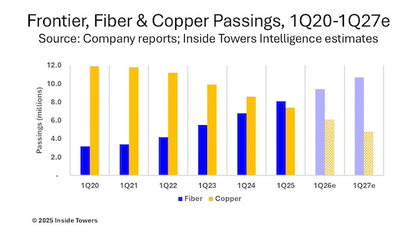 Frontier Hitting Its Fiber Buildout Stride - Inside Towers